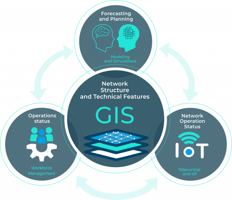 SGMS - Smart Gas Management System - SISTER - Sistemi Territoriali